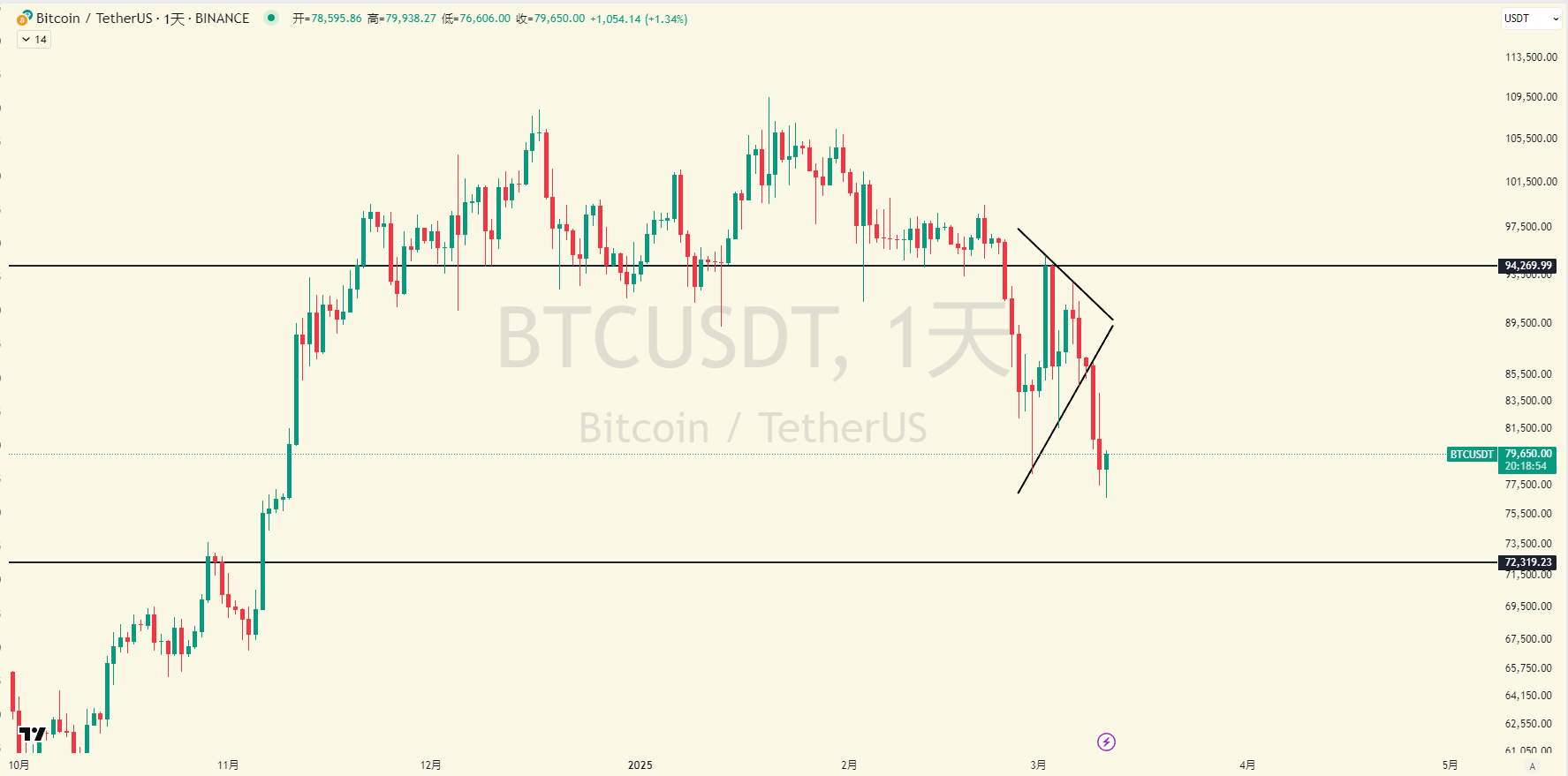 Bitcoin Hits New Lows: Key Support Levels and Market Trends - Ju.com