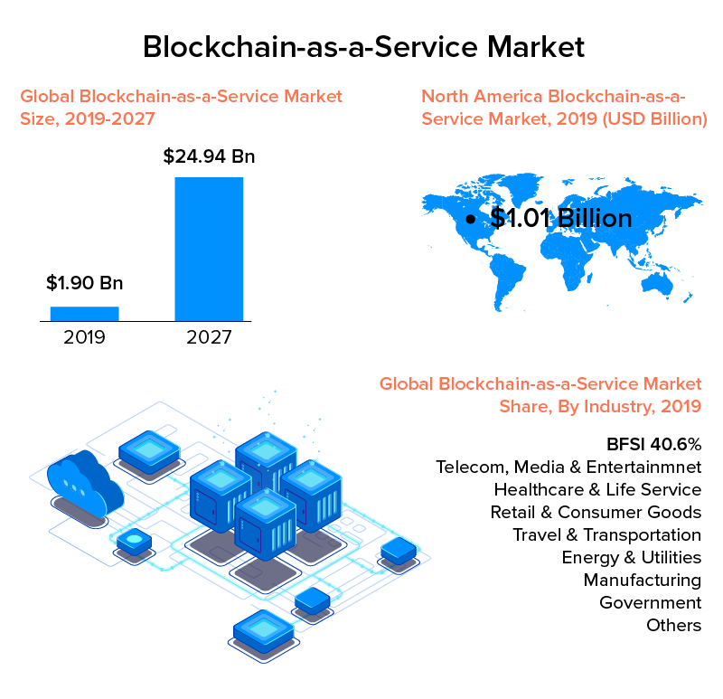 BaaS: Rise of Blockchain-as-a-Service