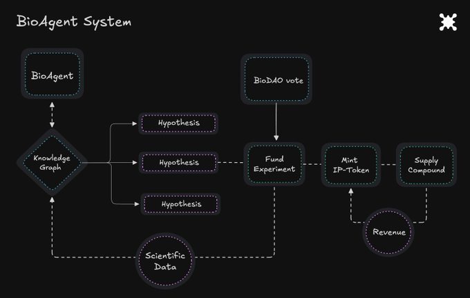 Bio Protocol: Decentralized Science Ecosystem Analysis - Ju.com